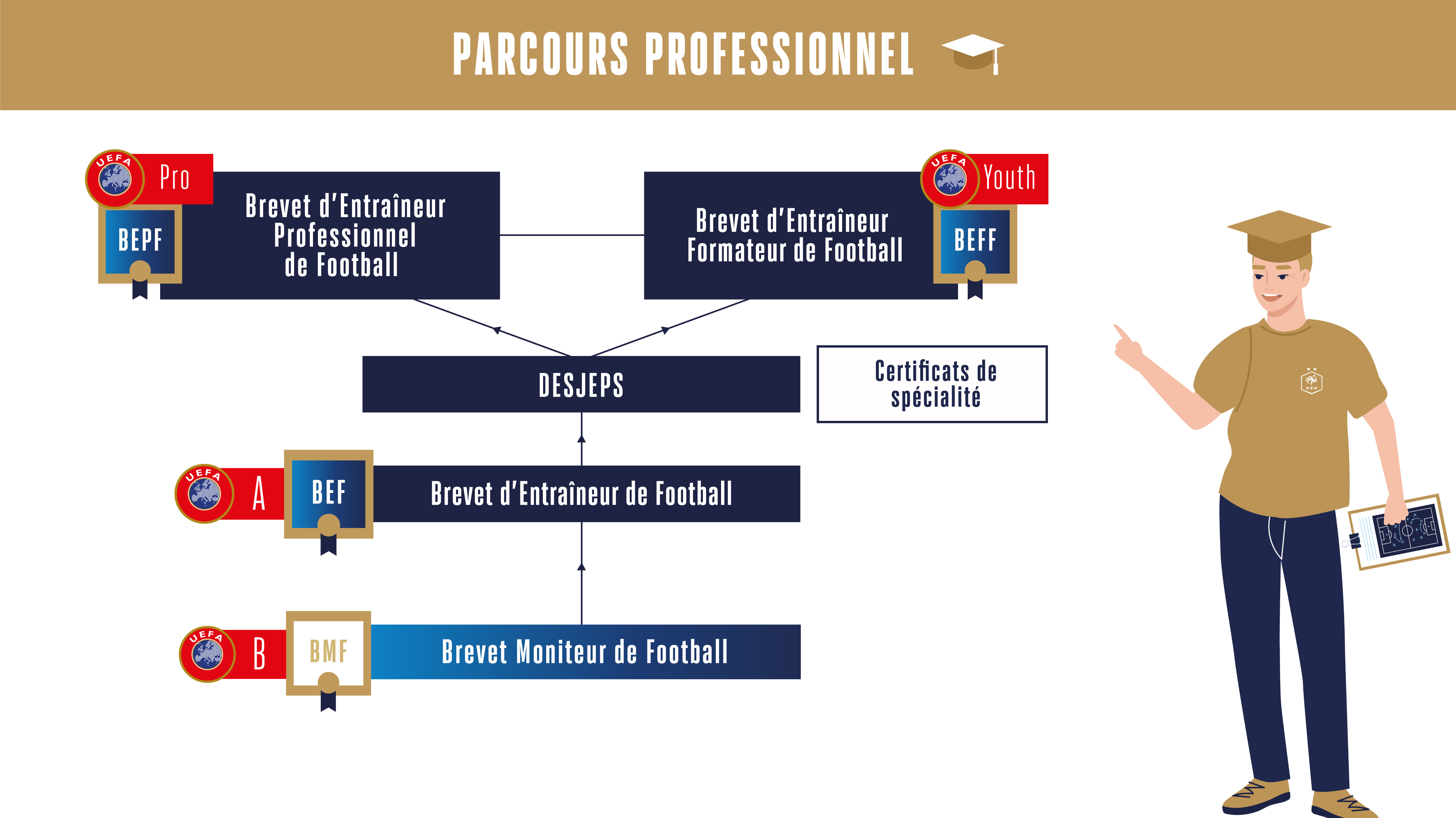 Entraîneur(e)s-pros | Les entraîneurs et entraîneures | Fédération ...