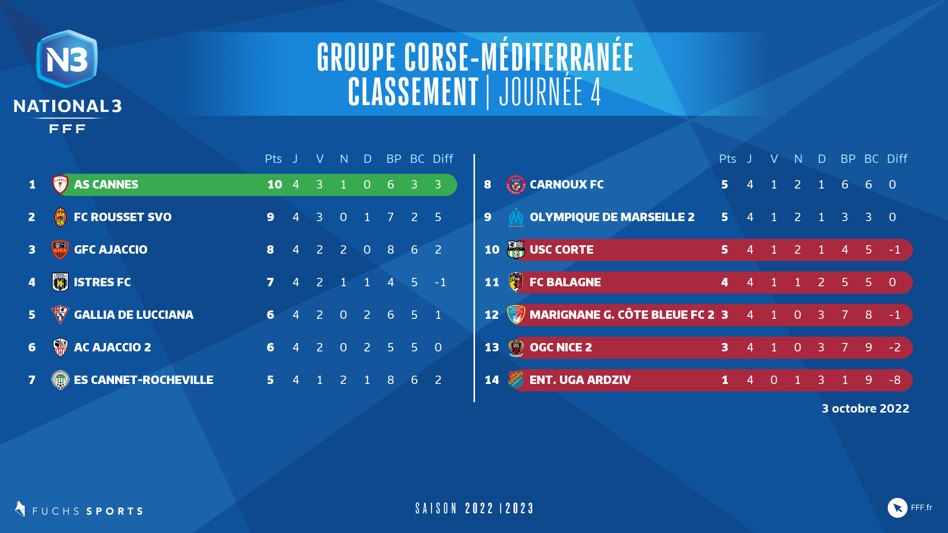 J4 : le point du groupe D