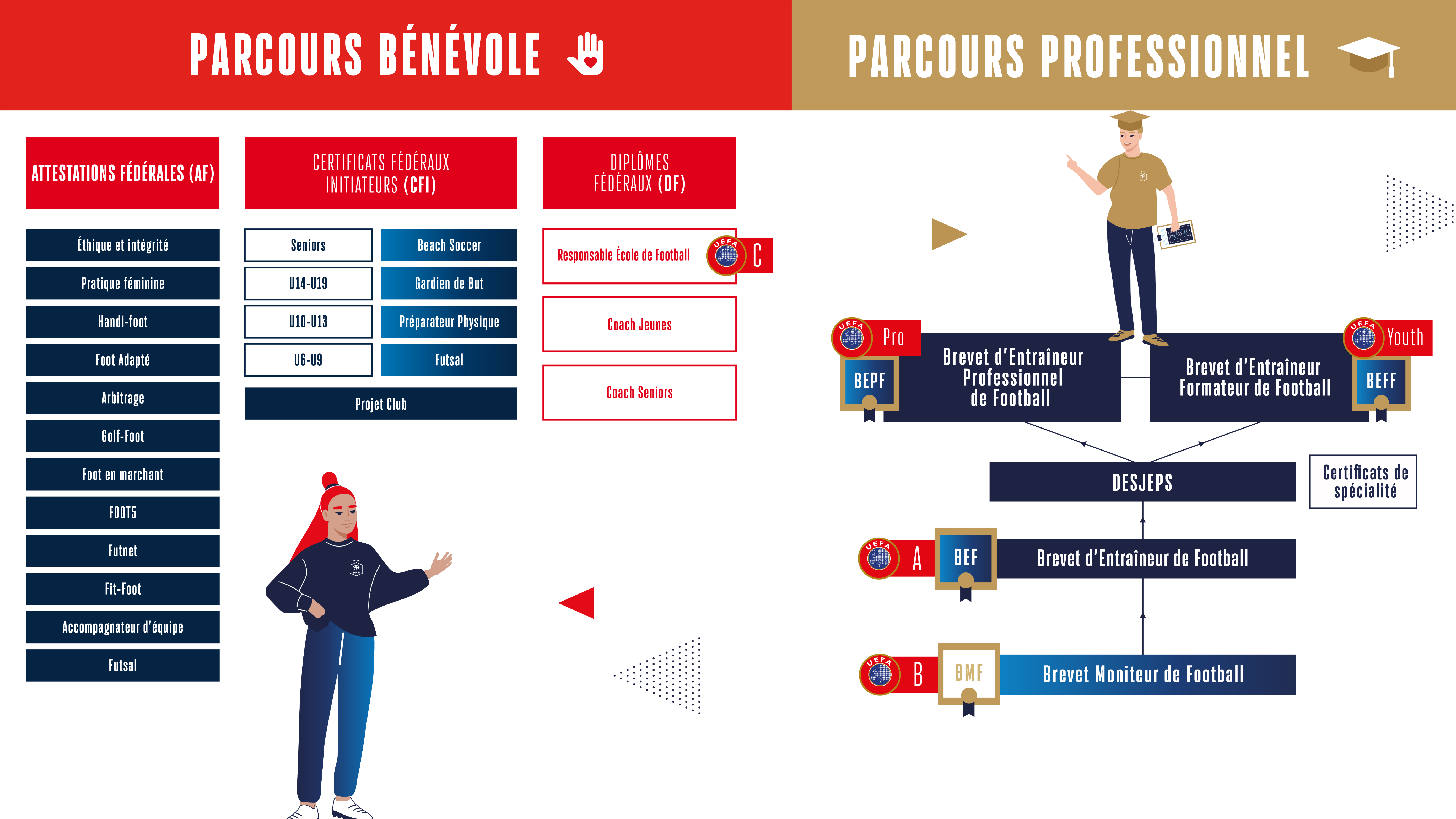 La filière de formation des éducateurs | Les entraîneurs et ...