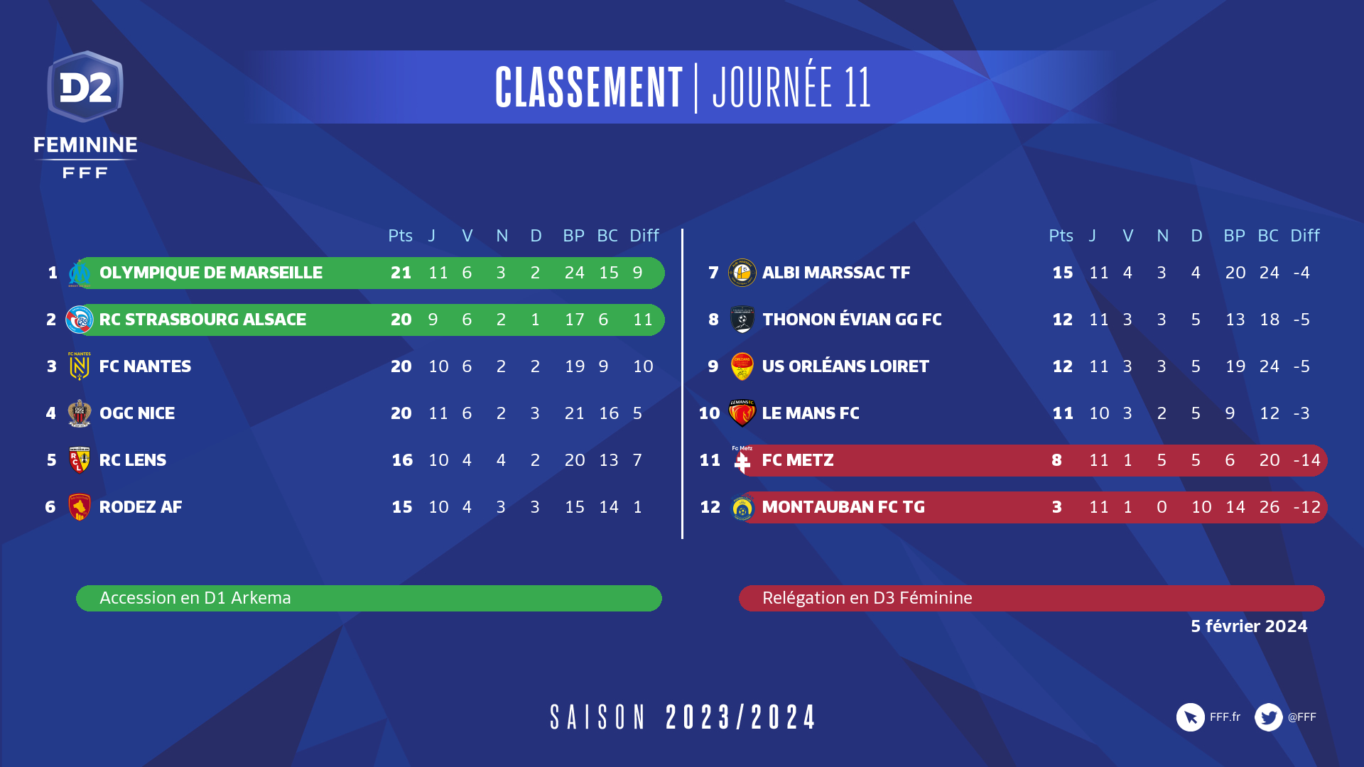 Le point après la J11 | Fédération Française de Football (FFF) | Site ...