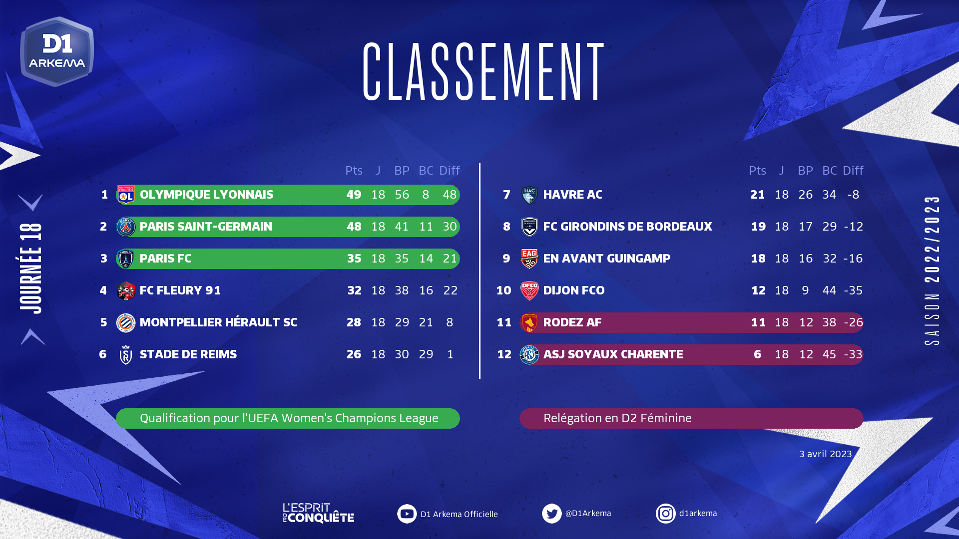 Lyon et Paris, la D1 en remède | Fédération Française de Football (FFF ...